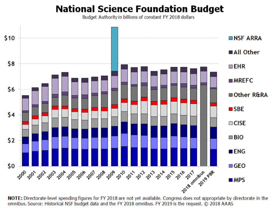 National Science Foundation NSF AAU FY19 Funding Brief Association